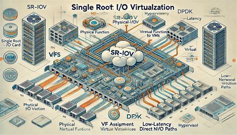 Sr Iov Single Root Io Virtualization