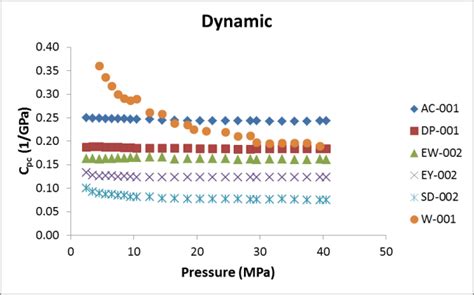 Pore Compressibility Results Obtained Using Dynamic Measurements Download Scientific Diagram