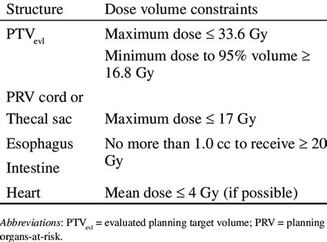 Dose Volume Constraints For Each Structure Prescribed Dose 24 Gy In 2