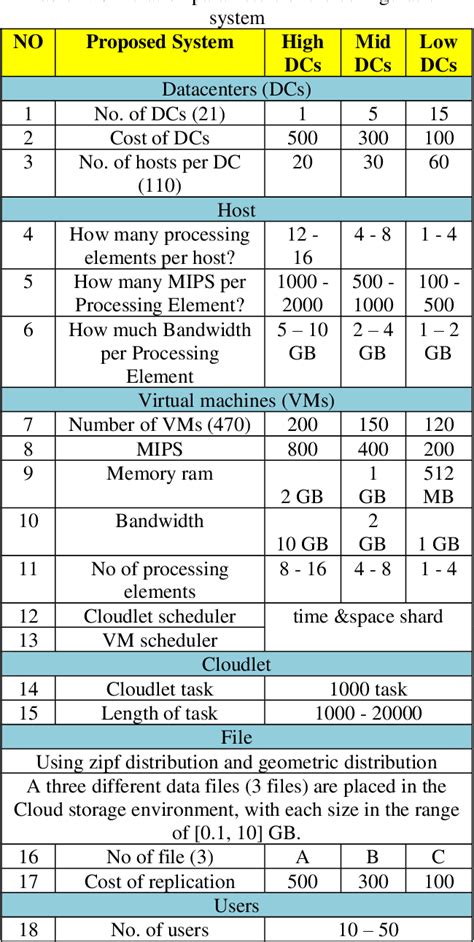 Table 1 From A Swarm Intelligence Based Approach For Dynamic Data Replication In A Cloud