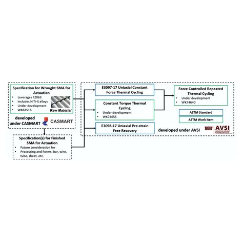 Standardization Of Shape Memory Alloys From Material To Actuator