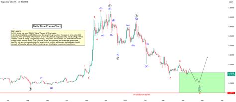 Dogecoin Daily Chart Analysis A Fresh Start Ahead For Binance