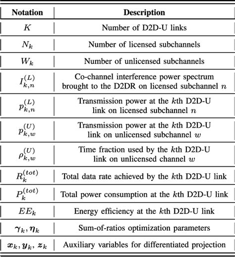 Table I From An Optimal Distributed Energy Efficient Resource
