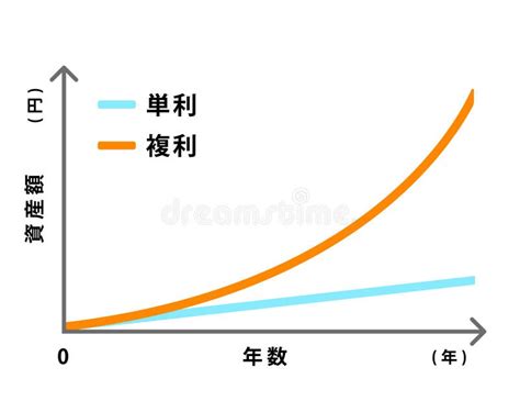 Comparison Graph Illustration Of Compound Interest And Simple Interest Comparison Graph Illustration Of Compound Interest And Simple Interest