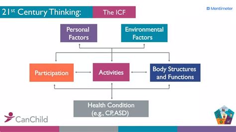 Icf In Practice And F Words Pdf