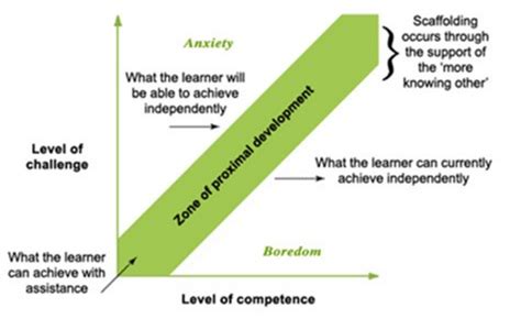 Zone Of Proximal Development And Scaffolding Raman Award
