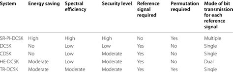 Chaos Based Communication Systems Comparison Download Scientific Diagram