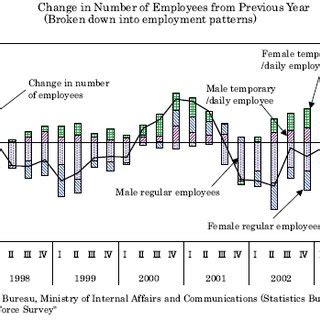 The Labour Mismatch By Sex And Temporary Vs Permanent Employees Download Scientific Diagram