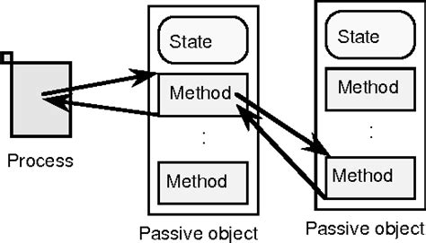 figure 1 from concurrent object oriented programming for distributed