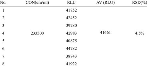 Reproducibility Test Of The Detecting System Con Concentration Av