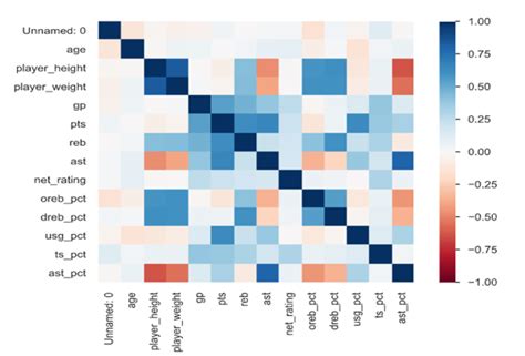Github Lefvounba Players Analysis
