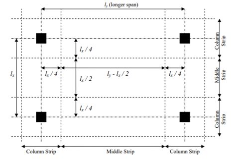 Reinforced Concrete Flat Slab Per Eurocode 2