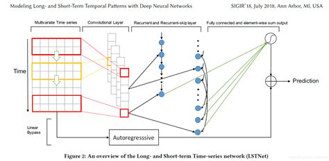 Lstnetlstnet代码 Csdn博客