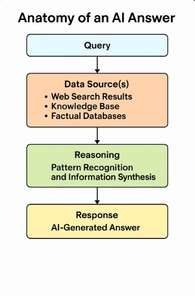 The Rise Of Ai Search How To Win The New Game Of Seo By Sree Potluri Women In Technology