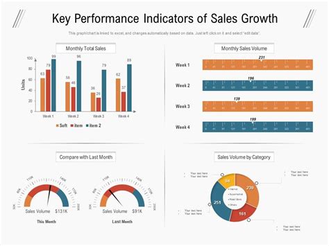 Key Performance Indicators Of Sales Growth Ppt PowerPoint Presentation Port