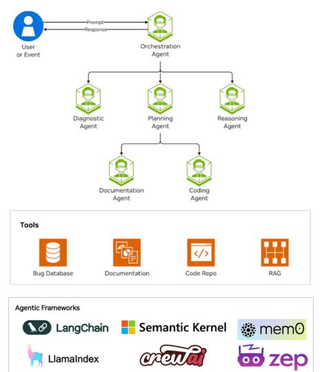 Extending The Nvidia Nemo Agent Toolkit To Support New Agentic Frameworks Nvidia Technical Blog