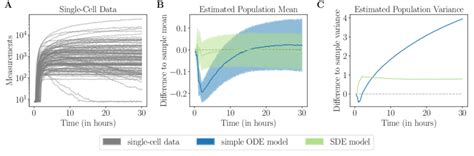 Figure A2 Fit For Sde Nlme Model On Synthetic Data A Synthetic Data