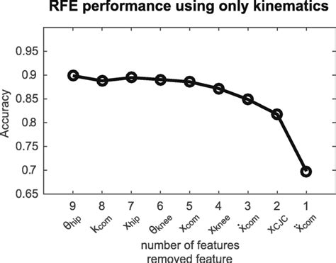 recursive feature elimination based on the kinematics feature set using