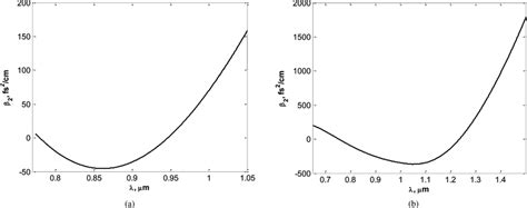 Gvd Of A Pcf With Two Closely Separated Zdw And B Pcf With Two Download Scientific Diagram