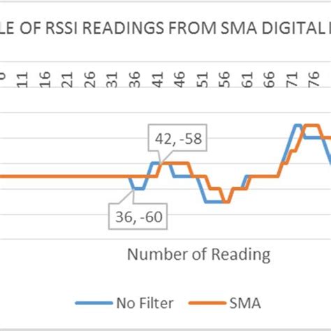 Graph Of Received Signal Strength Indicator Readings With Sma Filter