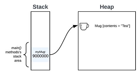 Is Java Pass By Reference Or Pass By Value Sentry
