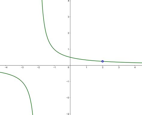 Math Software Why Are Desmos And Wa Not Plotting The Graph Correctly For A Rational Function
