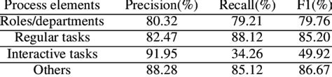 Process Element Extraction Results Download Scientific Diagram