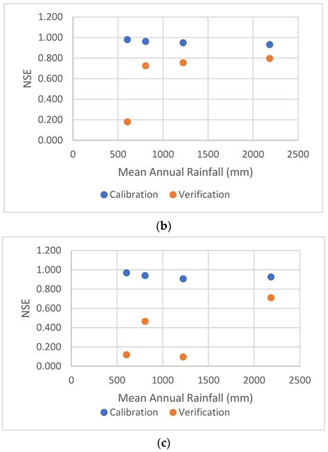 Benchmarking Three Event Based Rainfall Runoff Routing Models On Australian Catchments