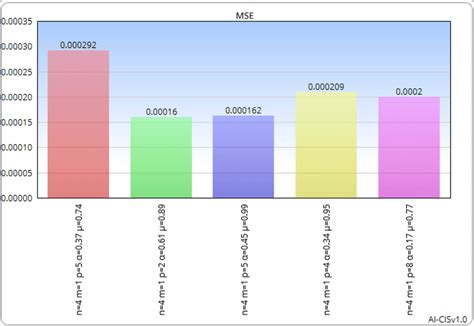 Minimization Of Mse With Respect To A Different Number Of Hidden