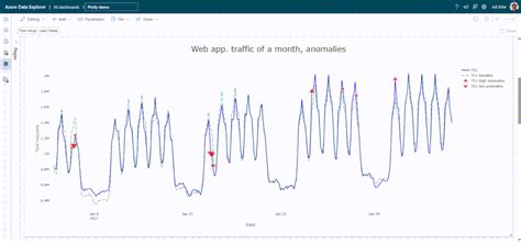 Dave Gibbon On Linkedin Plotlyanomalyfl Azure Data Explorer