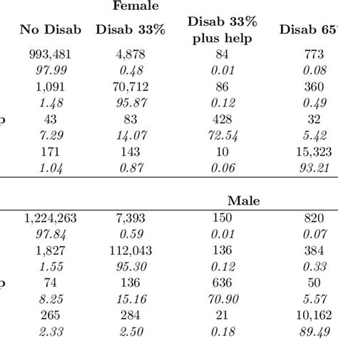 Transition Probability By Gender Download Table
