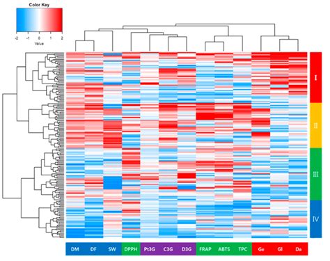 Hierarchical Clustering Analysis Of Agricultural Traits Download