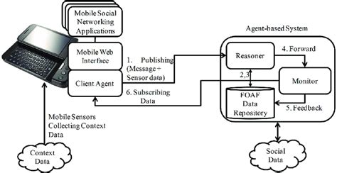 High Level Architecture Of The System Download Scientific Diagram