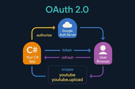 Youtube Api Tutorial In C Upload Search And Manage Playlists