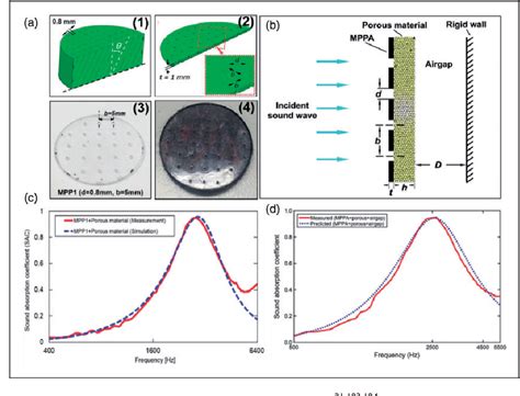 Figure 11 From The Review Of Fiber Based Sound Absorbing Structures Semantic Scholar
