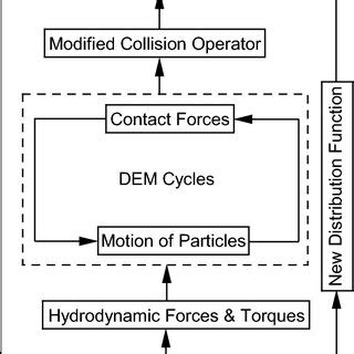 Flow Chart Of The Lattice Boltzmann Method LBM Combined With The