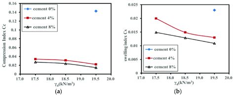 a comparison of compression index c c and swelling index c s versus