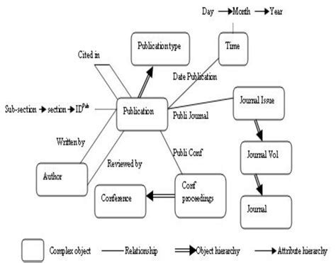 An Example Of A Multidimensional Schema Of Complex Data Download Scientific Diagram