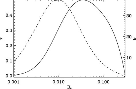 Growth Rate Solid Line And Corresponding Wavenumber Dashed Line Of