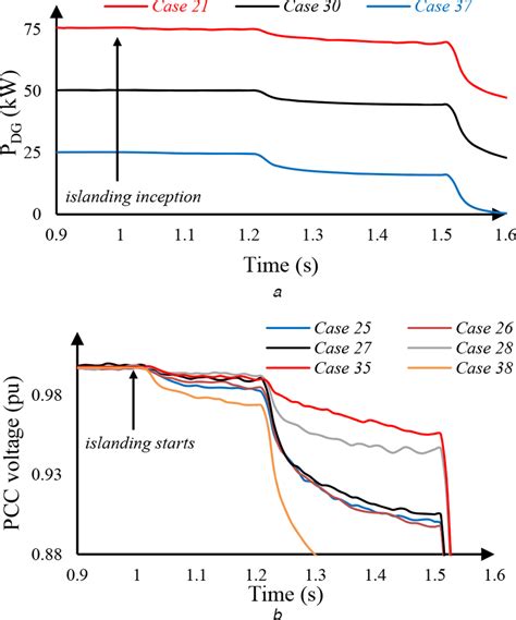 Simulations Results Under Several Dgs Active Power Production A