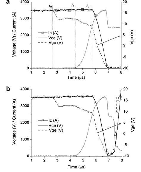 Experimental Current And Voltage Waveforms For A Safe A And For A Download Scientific