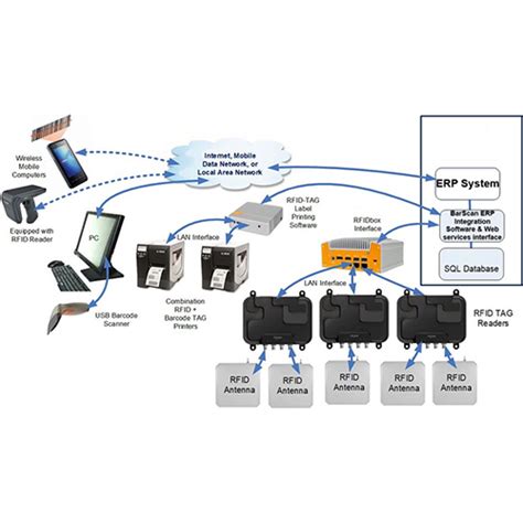 Integration Of Rfid With Erp At Best Price In Gurugram Barscan Technologies