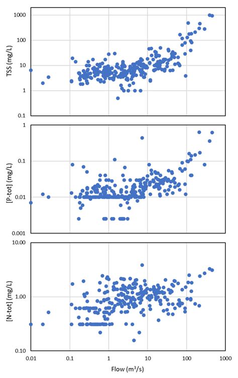 Examples Of The Concentrationflow Relationships Observed For The