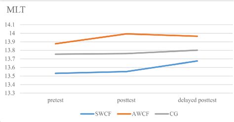 Figure 1 From Investigating Synchronous And Asynchronous Written Corrective Feedback In A