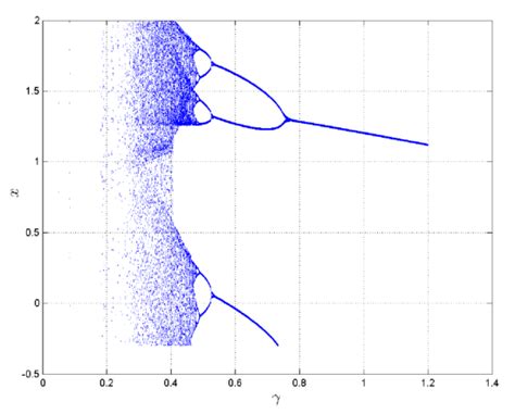 Bifurcation Diagram Of Uncontrolled Evolution Of System Where F 2 5 Download Scientific