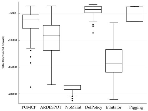Algorithms Free Full Text A Corrosion Maintenance Model Using Continuous State Partially