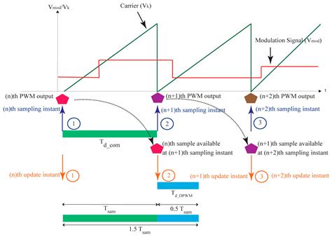 Energies Free Full Text Advanced Multi Sampling Pwm Technique For Single Inductor Mimo Dc Dc