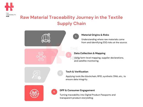 Farm To Fashion Traceability In Textiles The Traceability Hub