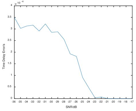 The Variation Of Time Delay Error With Snr Using Fft Method Download