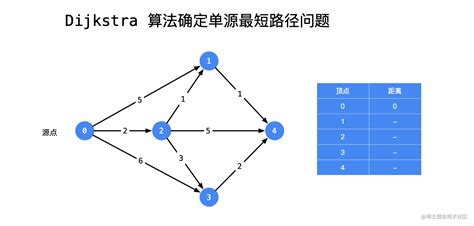 dijkstra algorithm solving single source shortest path problems with